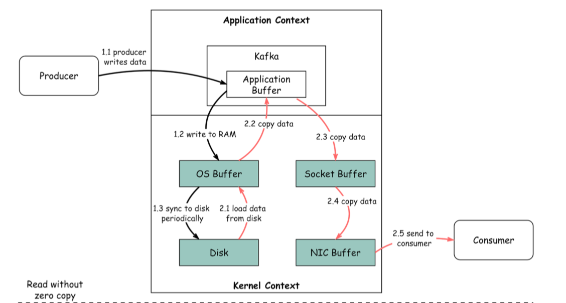 why kafka fast | 往昔-宝藏阁